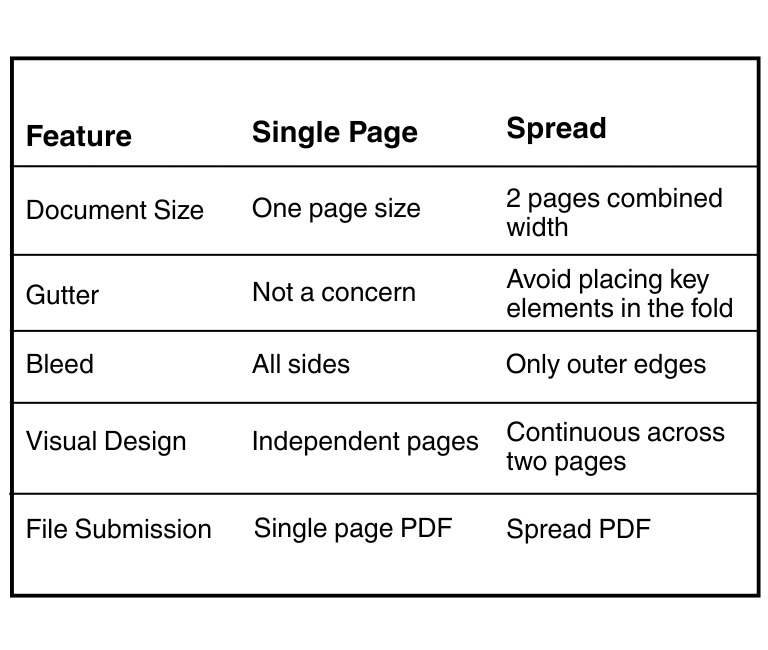 Setting Up Artwork for Spreads & Single Pages